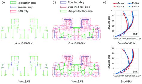 Evaluation Results Of The Typical Case A Planar Layout Consistency