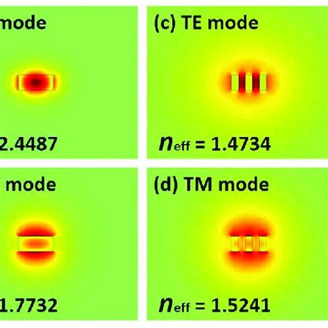 Calculated Field Distributions Of The Modes Supported In Different Download Scientific Diagram