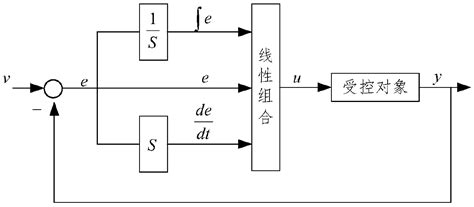 Auto Disturbance Rejection Control Method Device And System Eureka Patsnap