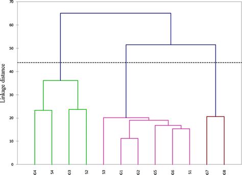 Dendrogram Of Cluster Analysis Generated From Physicochemical Data Of