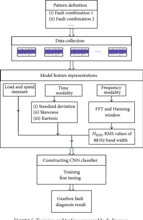 Figure 1 From Gearbox Fault Identification And Classification With Convolutional Neural Networks