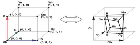 Rgb And Ycrcb Color Representations Download Scientific Diagram