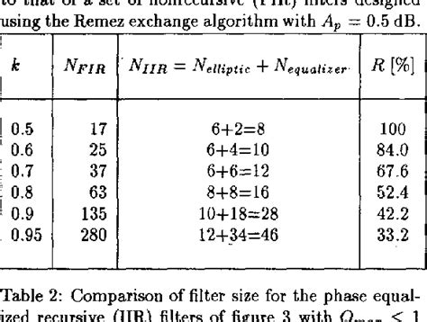 table 2 from design of phase equalizers for recursive filters semantic scholar