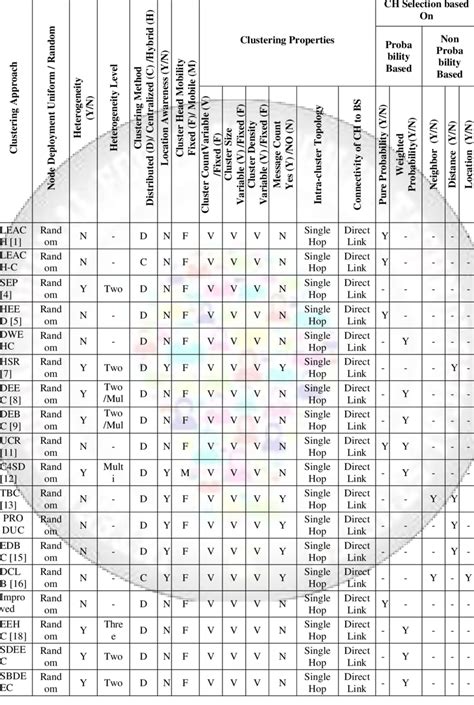 comparison of the clustering protocols for wireless sensor networks