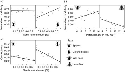 partial residual plots showing the effect of cover of semi‐natural