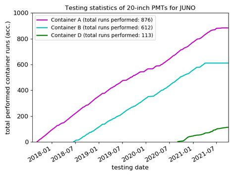 Time Evolution Of The Pmt Testing Left More Than 52 000 Individual Download Scientific