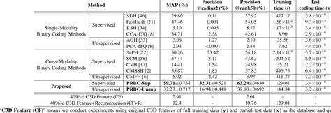 Comparison Of Action Retrieval Performance On Hmdb51 Wrt 16 Frame