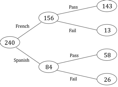 Frequency Trees Worksheets Questions And Revision MME