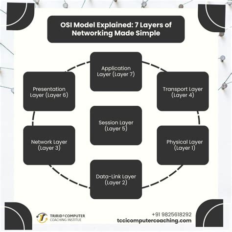 OSI Model Explained Layers Of Networking Made Simple TCCI TRIRID Computer Coaching Center