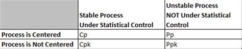 Performance Indices Vs Capability Indices We Ask And You Answer The