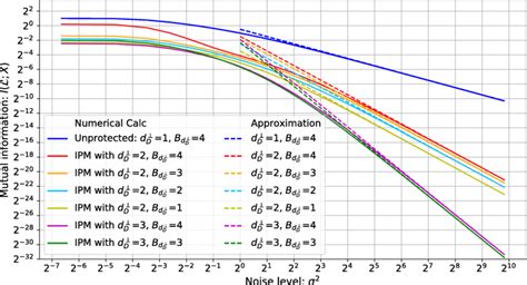 Numerical Calculation And Approximation By 6 Of Mutual Information Download Scientific