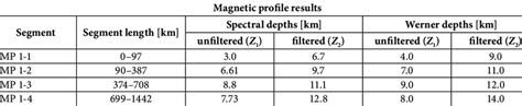 Spectral And Werner Depths Along Profile 1 1°n 77°e 90°e Length