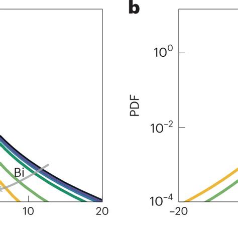 Pdfs Of The Fluid Dissipation Rate ϵf And Non Newtonian Dissipation Download Scientific Diagram