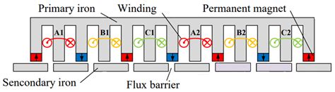 Novel Partitioned Stator Flux Switching Permanent Magnet Linear Machine