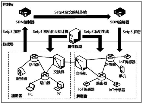 An Sdn Cross Domain Access Control Method Capable Of Resisting Secret