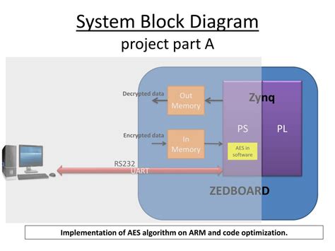 Ppt Project Characterization Encryptiondecryption On Embedded System Powerpoint Presentation