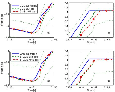 Simulated System Friction In Solid Blue Line With The Gms Model Download Scientific Diagram