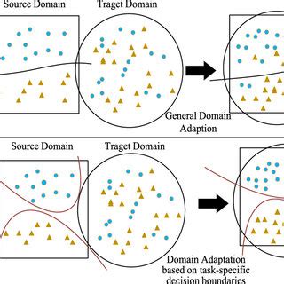 Comparison Of The Domain Adaptation Method Based On The Task Special Download Scientific