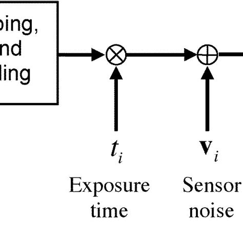 proposed super resolution algorithm uses an imaging model that includes