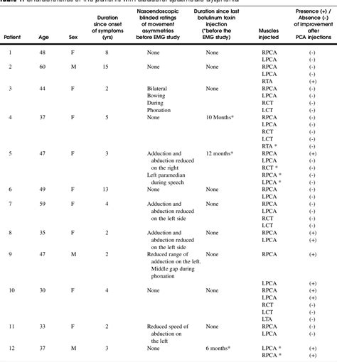 Table 1 From Adductor Muscle Activity Abnormalities In Abductor Spasmodic Dysphonia Semantic