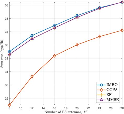 Figure 11 From A Riemannian Manifold Approach To Constrained Resource Allocation In Isac