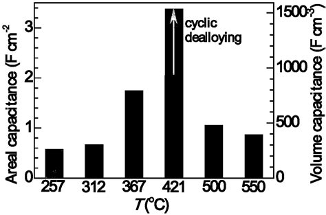 Flexible Nanoporous Metaloxide Supercapacitor Electrode Material And