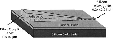 Schematic View Of An Adiabatically Tapered 3d Silicon Mode Converter