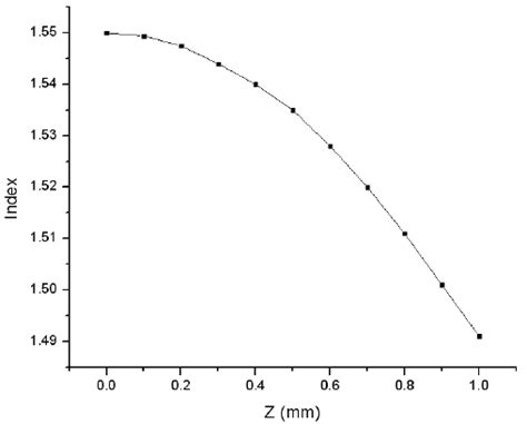 Variation Of The Index Along The Z Axis Download Scientific Diagram