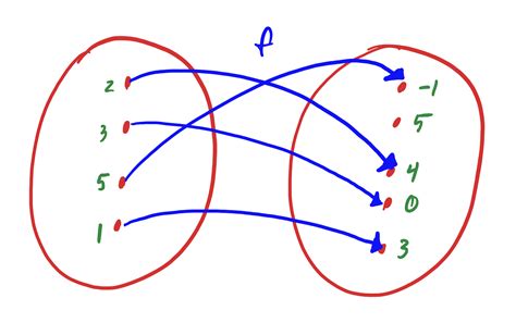 Functions And Their Representations Potato Diagrams Tables Graphs