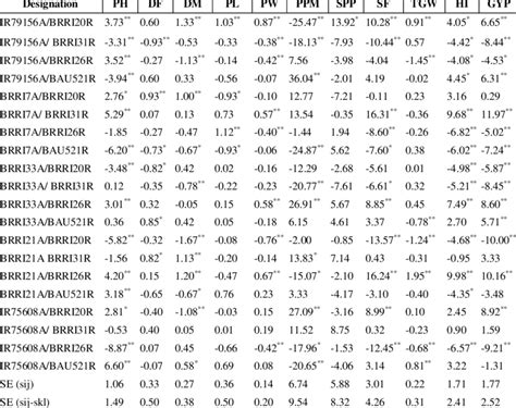 Estimate Of Specific Combining Ability Sca Effects Of Hybrids For