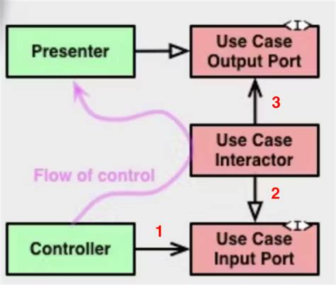 The Clean Architecture