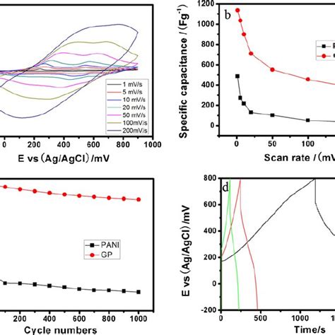 A Cyclic Voltammetry Curves Of Go Pani Composite At Different Scan Download Scientific