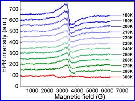 Experimental X Band Epr Spectra Of Vo 2 B Recorded From 180 K To Rt Download Scientific