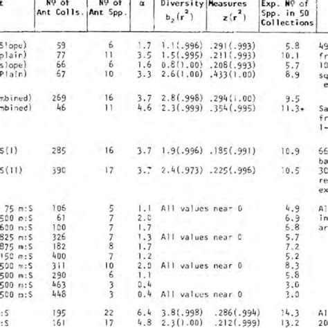 Measures Of Local Diversity Calculated For Tropical Ant Fauna Samples