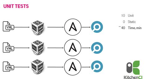 How To Test Ansible And Dont Go Nuts Lev Goncharov