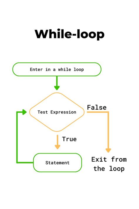 Flowchart For While Loop In Python