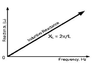 How To Find Inductive Reactance