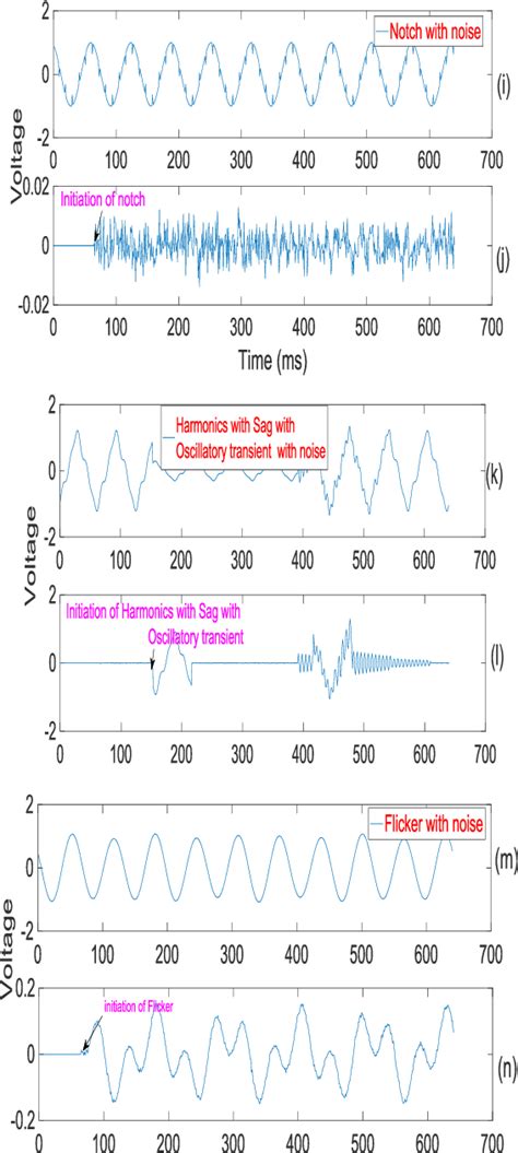 Figure From An Advanced Signal Processing Based Multiclass Power Quality Disturbance Detection
