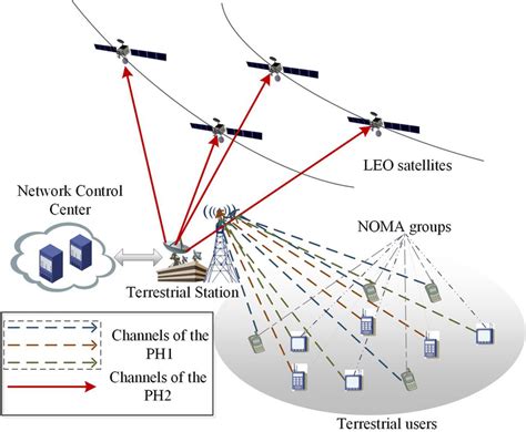Scenario Of Noma Enabled Uplink Traffic Offloading In The Integrated Download Scientific
