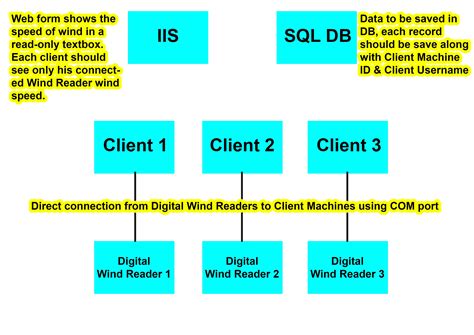 pass client com port data to web form on remote iis using c stack overflow
