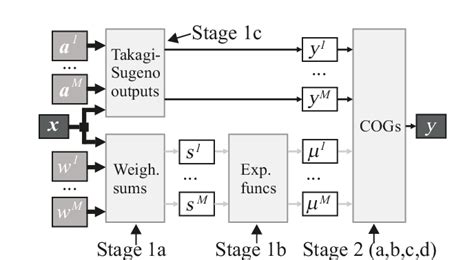 The Second Stage Of The Calculation According To The Cogs Method As