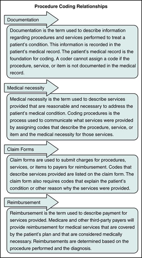 Procedure Coding Hcpcs And Icd 10 Pcs Nurse Key
