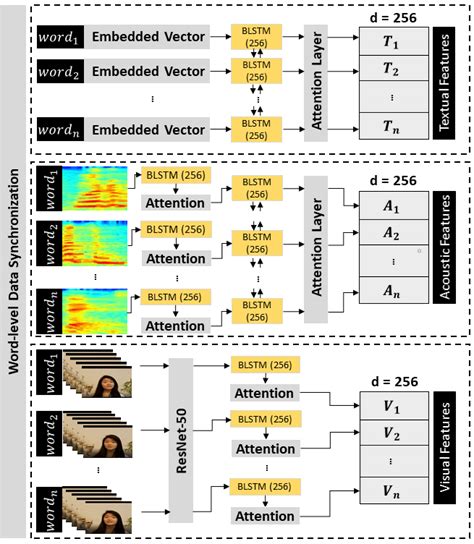 Word Level Data Synchronization And Feature Extraction Using Attention