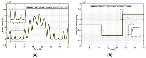 A Robust Interval Type 2 Fuzzy Logic Controller For Variable Speed Wind Turbines Based On A