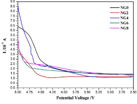 Linear Sweep Voltammograms Of The Gpes With Various Concentration Of Ga