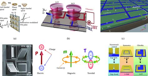 Active Metadevices Based On MEMS A Schematic Of The MEMS Spiral Download Scientific Diagram