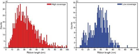 Figure S1 Length Distribution Of 9 Agnrs For High And Low Coverage