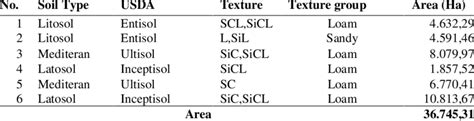 Area Of Each Soil Type And Soil Texture Download Scientific Diagram