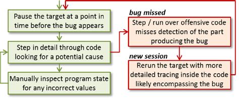 Program Tracing Approach For Bug Detection In A Typical Forward