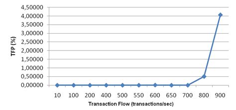 Average Transaction Response Time Figure 3 Depicts The Plotting Of The